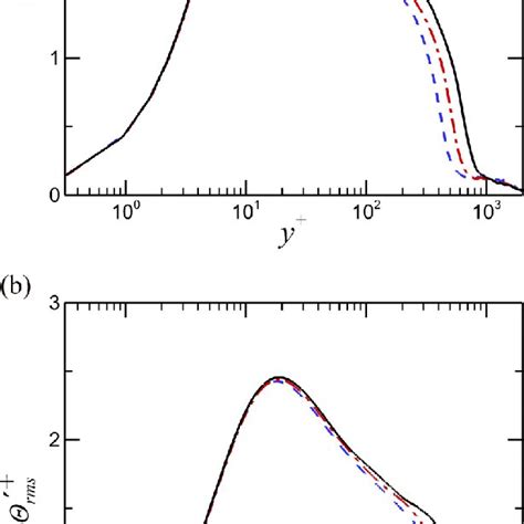 Wall Normal Profiles Of A Streamwise Velocity Fluctuation And B Download Scientific Diagram