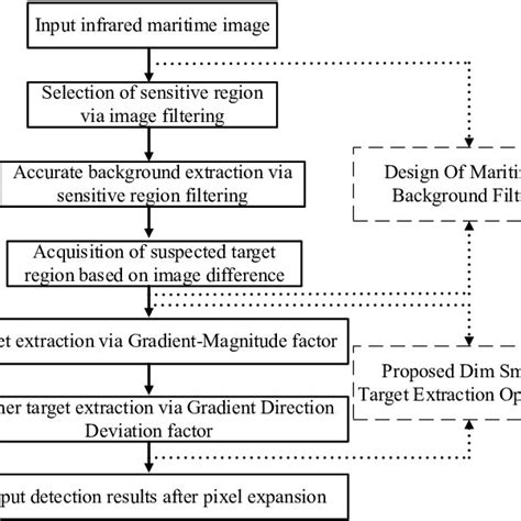 Results Of Three Target Detection Algorithms In Two Typical Maritime