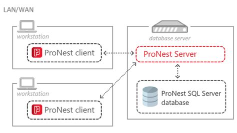 ProNest Server