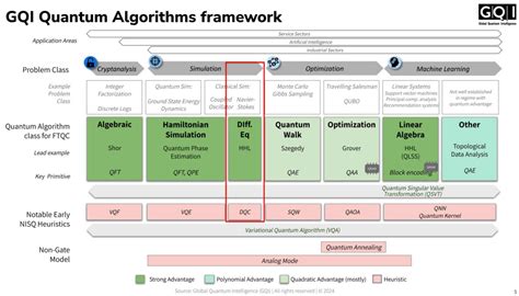 Quantum Algorithms For Solving Differential Equations Quantum