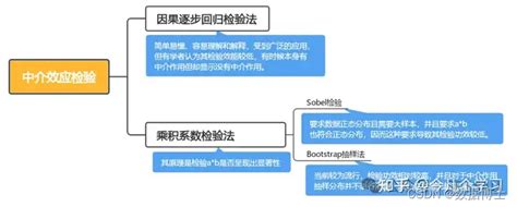 中介效应模型检验原理及stata具体操作步骤 Csdn博客