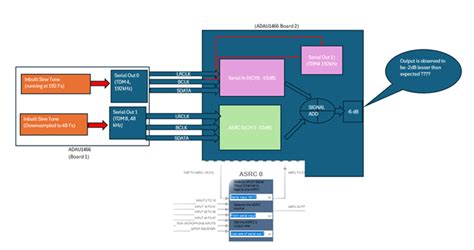 Multirate Processing Asrc Signal Level Differences Qanda Sigmadsp