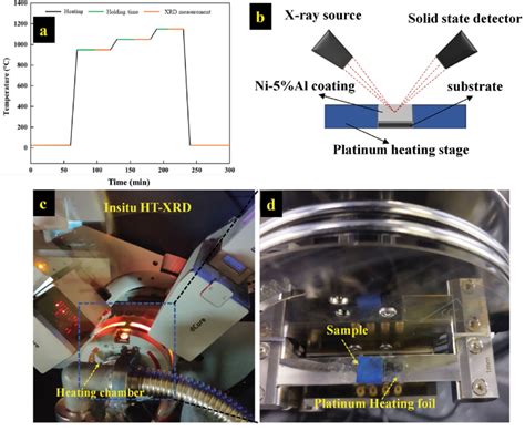 Ht Xrd Setup A Heating Program Of The Experiment B Schematic