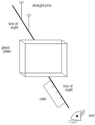 PhysicsLAB Index Of Refraction Glass