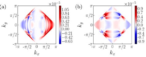 Momentum Distribution Of A The Magnetic Injection Current η Xxx Inj