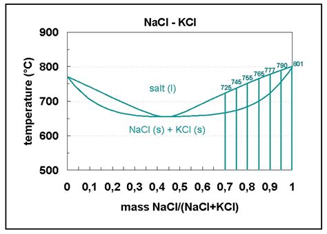 Equilibrium Binary Diagram Of NaCl KCl By FactSage 5 5 Download Scientific Diagram