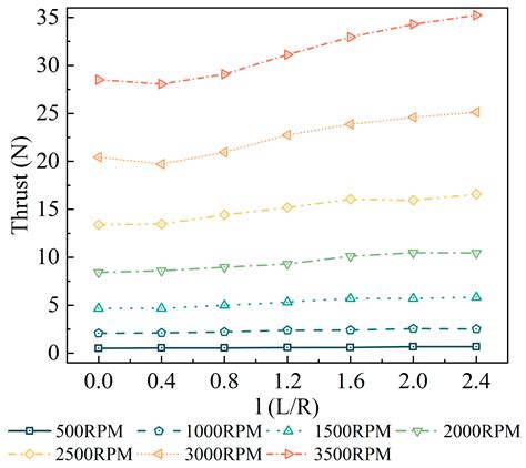 Drones Free Full Text Experimental Investigation On Thrust