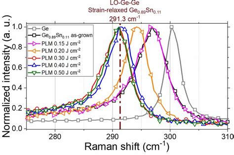 Normalized µ Raman Spectra For The Gege Longitudinal Optical Phonon Download Scientific