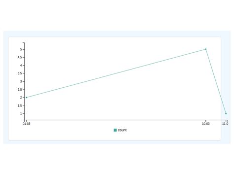 Angularjs Using Angular Chart With Bootstrap 3 Stack Overflow