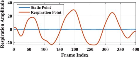 Figure 7 From Posmonitor Fine Grained Sleep Posture Recognition With Mmwave Radar Semantic