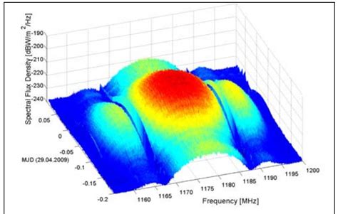 Shows The Spectrogram Plot Which Is Generated By Plotting