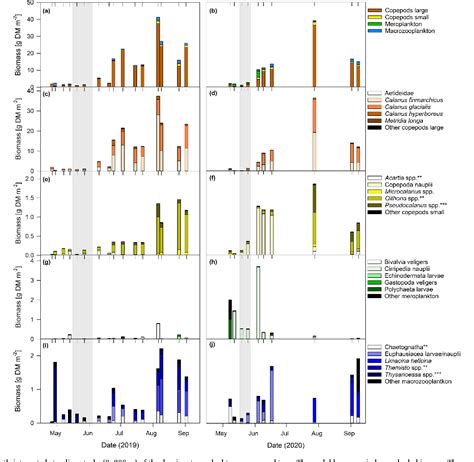 Figure 1 From Seasonal Plankton Dynamics In Kongsfjorden During Two Years Of Contrasting