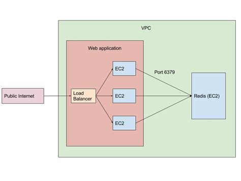 Amazon Web Services Aws Elasticbeanstalk Security Groups Stack Overflow