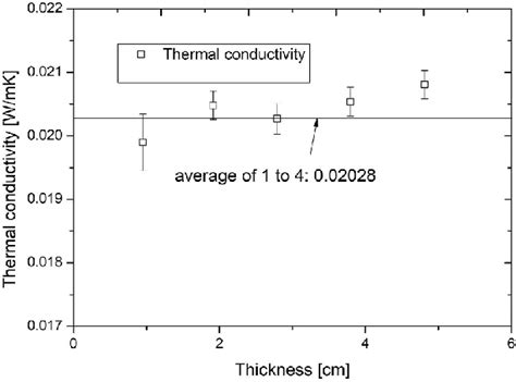 The Thermal Conductivity Vs Thickness Download Scientific Diagram
