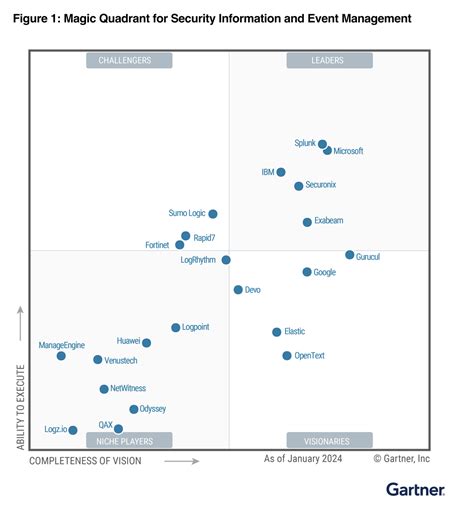 Fortinet Named A Challenger In The 2024 Gartner Magic Quadrant For