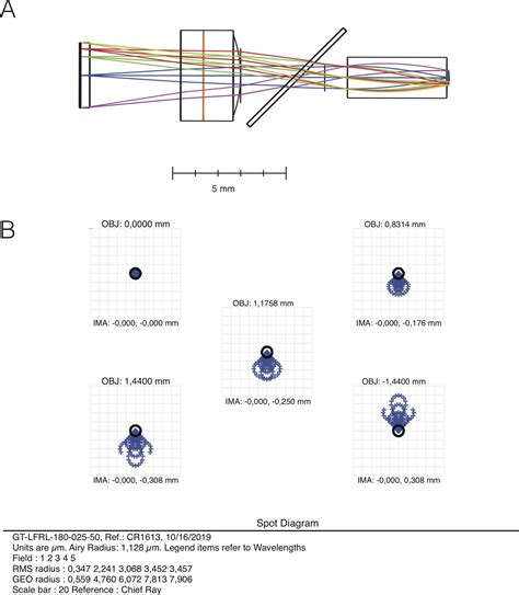 Figures And Data In Ninscope A Versatile Miniscope For Multi Region Circuit Investigations Elife