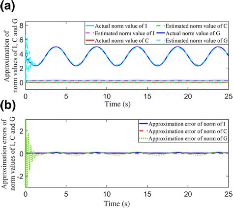 Approximation Curves Of Two‐norm Values Of I θ Cθ θ̇ Download Scientific Diagram