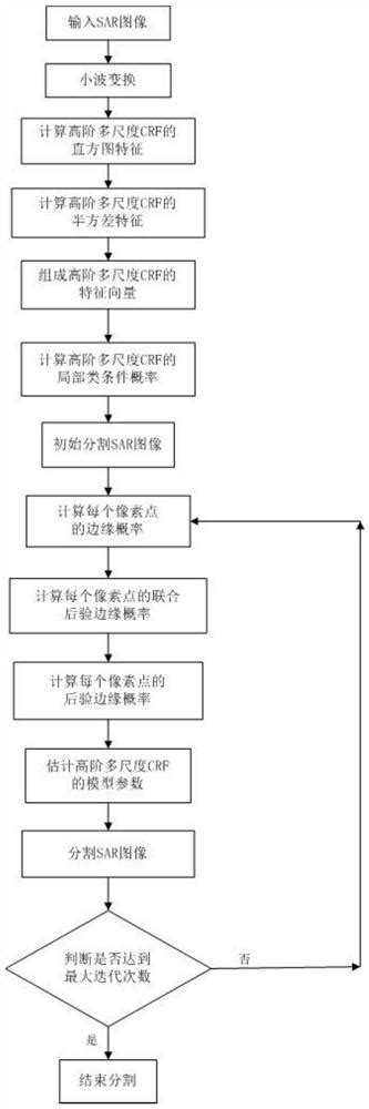 Unsupervised Sar Image Segmentation Method Based On High Order Multi
