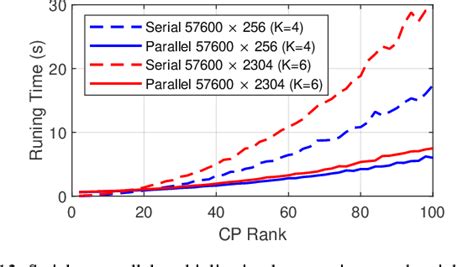 Kronecker Cp Decomposition With Fast Multiplication For Compressing Rnns