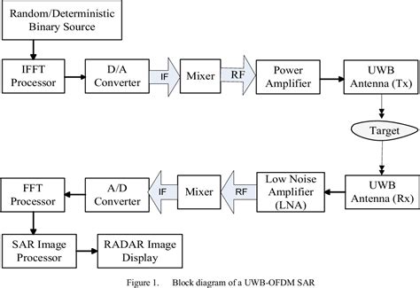 Figure 1 From Adaptive Uwb Ofdm Synthetic Aperture Radar Semantic Scholar