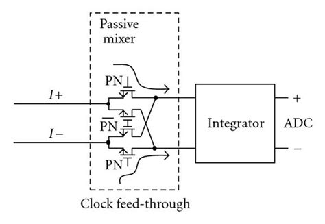 clock leakage into the integrators from the clock of the pn generators