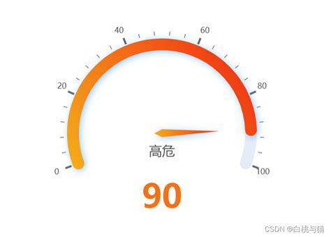 echarts仪表盘进度条、指针动态渐变色显示 echarts仪表盘渐变色 csdn博客