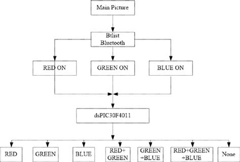 Microcontroller Programming Flowchart Download Scientific Diagram
