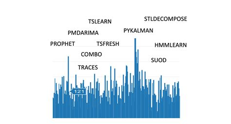Popular Python Time Series Packages Quant