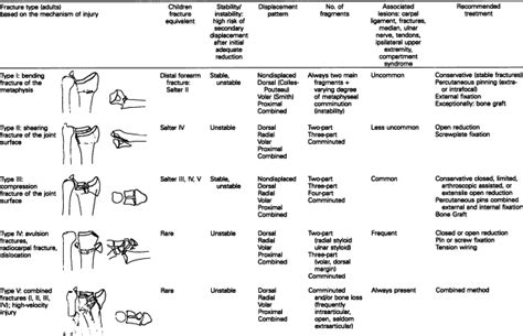 Distal Radius Fractures—classification Of Treatment And Indications For