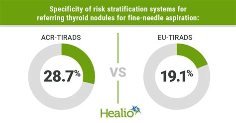 Specificity Low For Fine Needle Aspiration In Thyroid Nodule Risk Stratification Systems