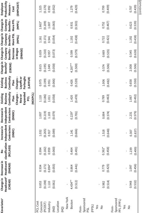 Large Company Dataset Binary Logistic Regressions With Categorical