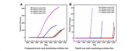 Evolution Law Of Crack Monitoring A Compression Test Crack