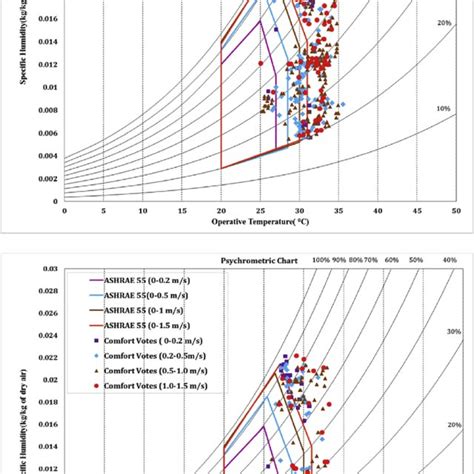 Pdf An Adaptive Approach To Define Thermal Comfort Zones On Psychrometric Chart For Naturally