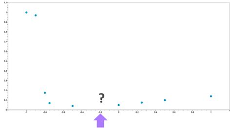 interpolation methods for time series data d3view