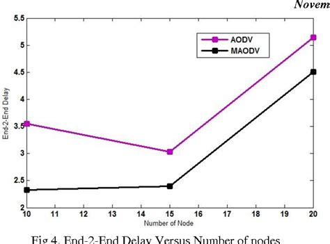Figure 4 From Implementation Of Energy Aware Routing Protocol For