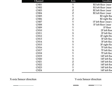 The Numbering Of Channels On Each Floor Download Scientific Diagram