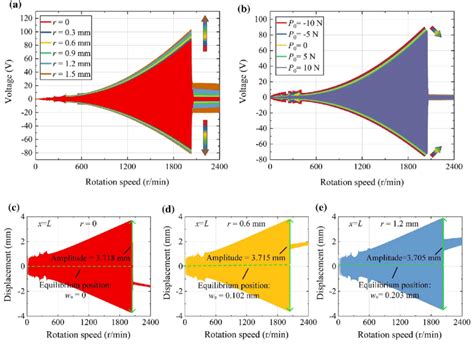 Numerical Results On Voltage And Displacement Responses Of The System