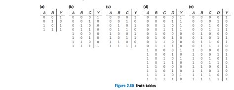 Solved Write A Boolean Equation In Product Of Sums Canonical