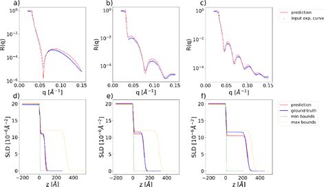Figure 7 From Neural Network Analysis Of Neutron And X Ray Reflectivity Data Incorporating Prior