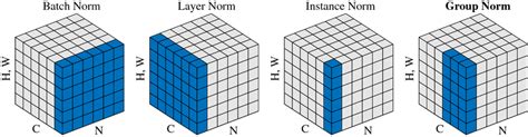 Normalization Methods Each Subplot Shows A Feature Map Tensor With N