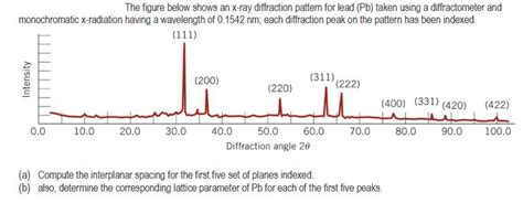 Solved The Figure Below Shows An X Ray Diffraction Pattern