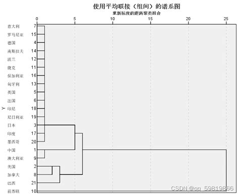 Spss对数据进行聚类分析(系统聚类法和k 均值聚类法)和判别分析(费歇尔和贝叶斯)。spss聚类分析怎么确定分几类 Csdn博客 Spss对数据进行聚类分析(系统聚类法和k 均值聚类法)和判别分析(费歇尔和贝叶斯)。spss聚类分析怎么确定分几类 Csdn博客