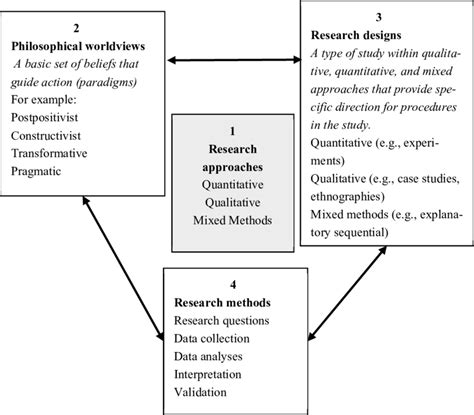 A Framework For Research The Interconnection Of Worldviews Design And