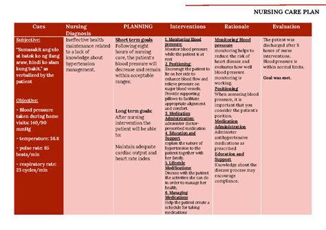 Table Examples For Ncp Cues Nursing Diagnosis Planning Interventions Rationale Evaluation