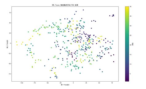 【机器学习】主成分分析 （pca）主成分分析pca Csdn博客