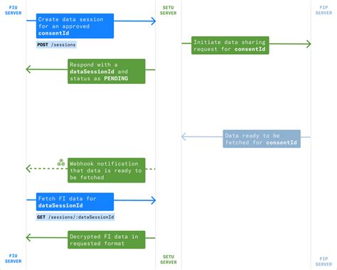 Account Aggregator Data Flow — Setu Docs