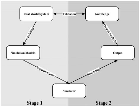 Illustration Of The Modeling And Simulation Process Download Scientific Diagram