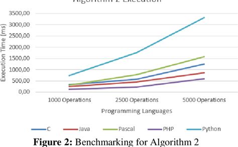 Figure 2 From Comparative Analysis Of The Efficiency In Programming