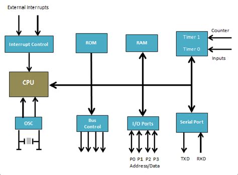 RISC Vs CISC Detailed Explanation Of Difference Between RISC And CISC Embedded Architecture