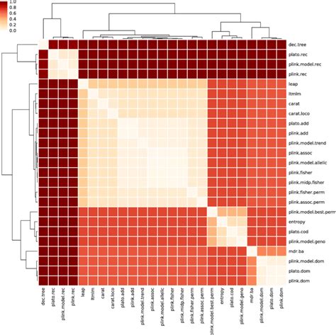 Consensus Of The Six Canberra Based Distance Metrics Clusterings From